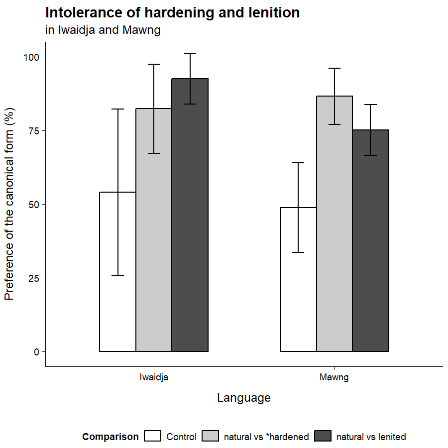 Lenition, fortition, and lexical access in Iwaidja and Mawng ...